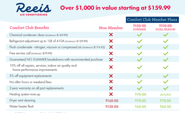 Protect Your HVAC System With a Preventative Maintenance Agreement – Reeis
